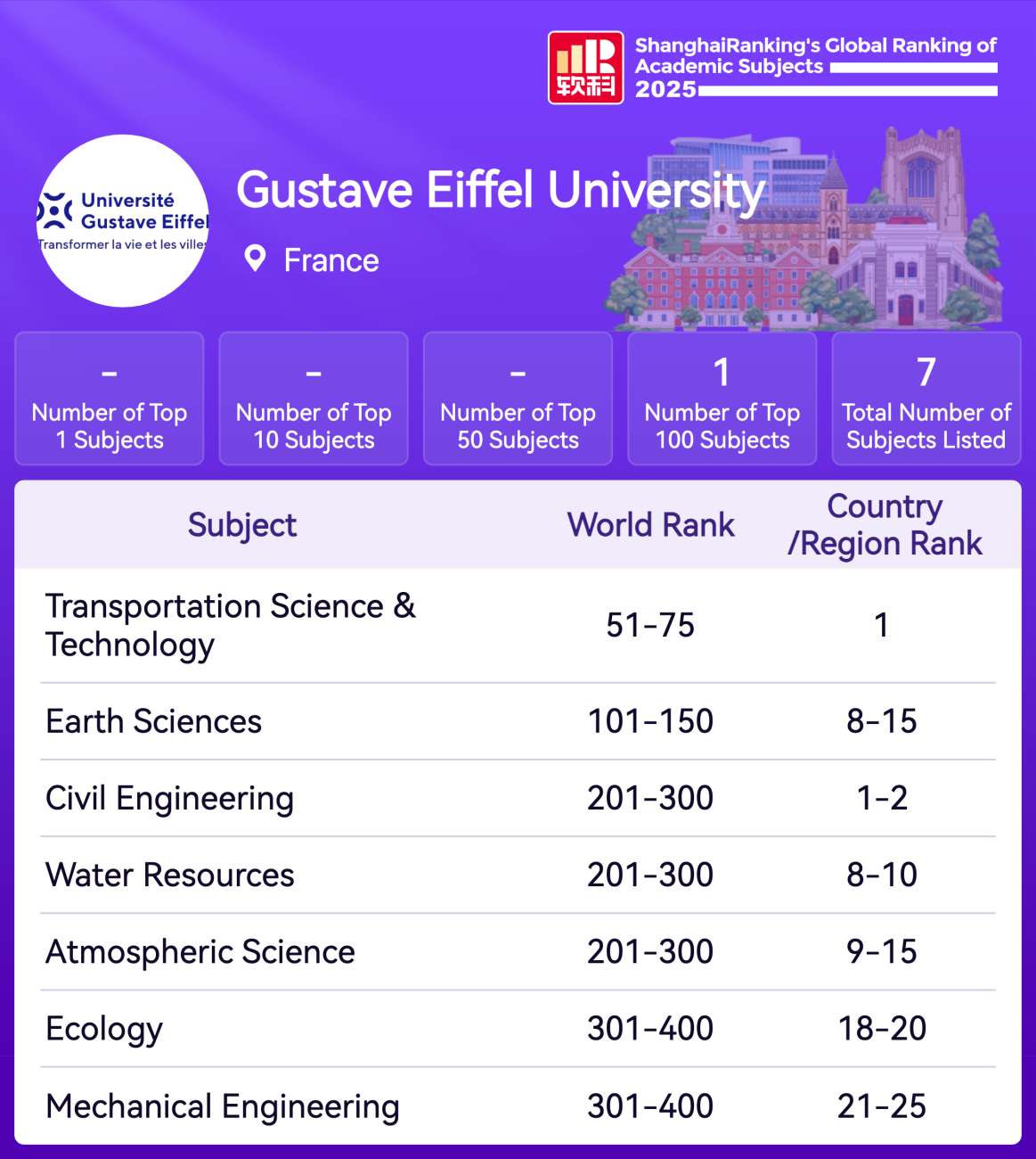 Classement de Shanghai : 1ère place en France de l'Université Gustave Eiffel pour les sciences ...
